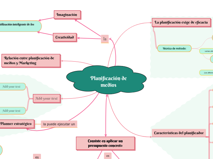 Planificación de medios - Mind Map